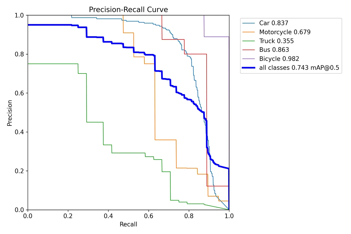 Mean Average Precision (mAP): Object Detection